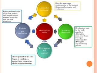 Cognitive and metacognitive | PPTX