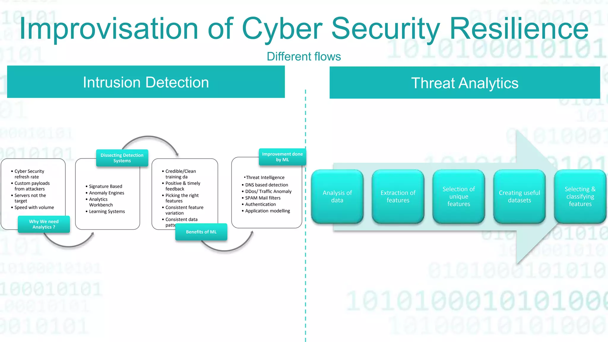 Cognitive Automation With Machine Learning In Cyber Security Ppt