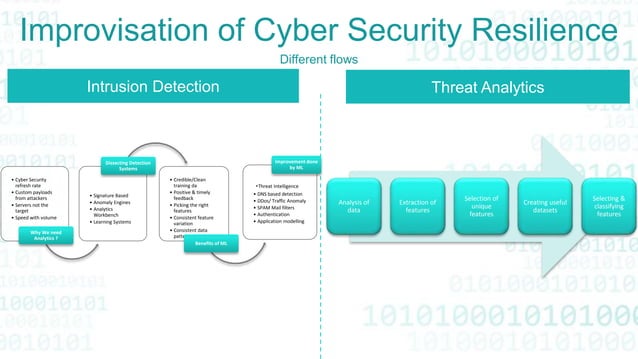 Cognitive Automation With Machine Learning In Cyber Security Ppt