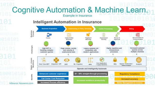 Cognitive Automation With Machine Learning In Cyber Security Ppt
