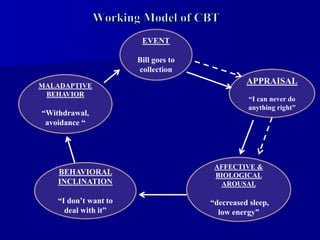 COGNITIVE BEHAVIOR THERAPY-CBT | PPTX