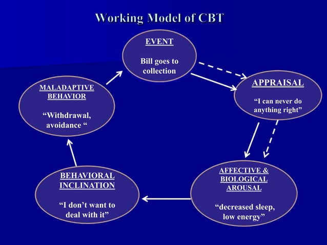 COGNITIVE BEHAVIOR THERAPY-CBT | PPTX