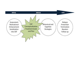 Cognitive Behavioral Therapy for clinical psychologisits | PPTX