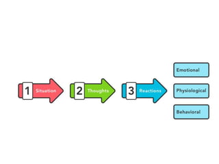 Cognitive Behavioral Therapy for clinical psychologisits | PPTX