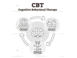 Cognitive behavior therapy | PDF