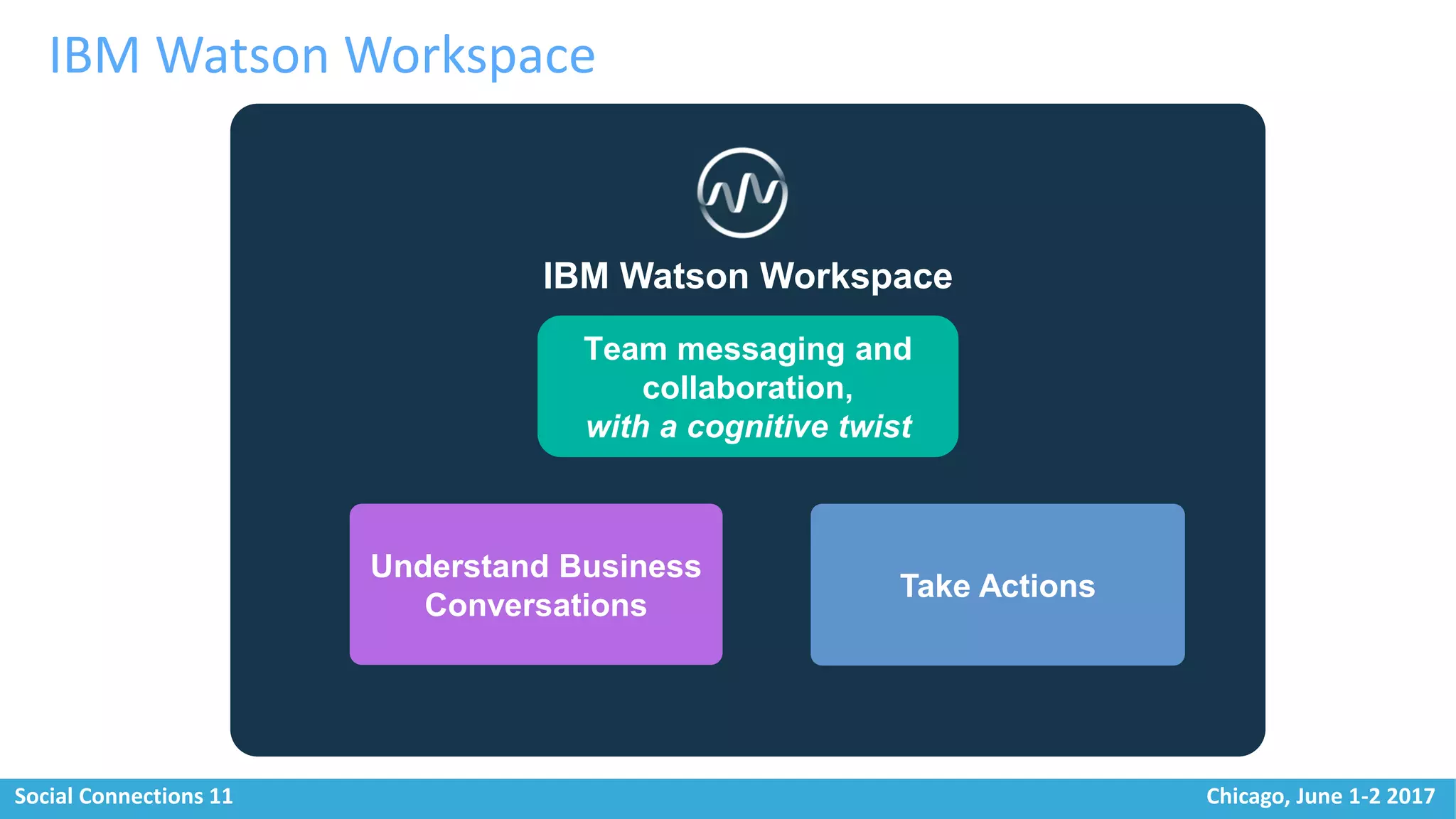 IBM Watson Workspace and Work Services strategy and roadmap | PPT