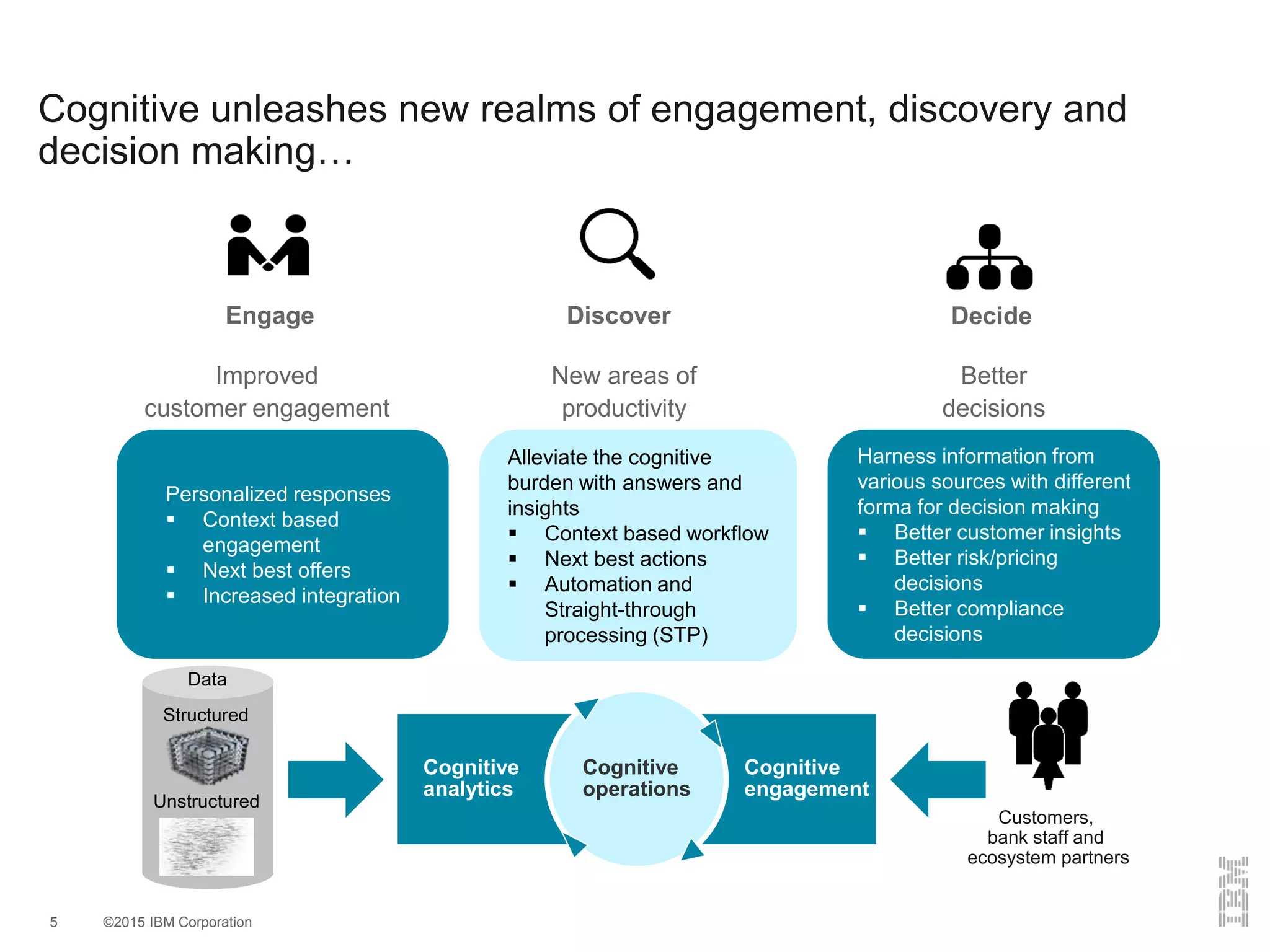 Cognitive Computing in Banking and Financial Markets | PPT