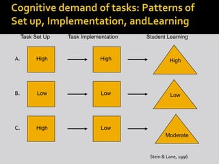 Cognitive demand and math achievment | PPT