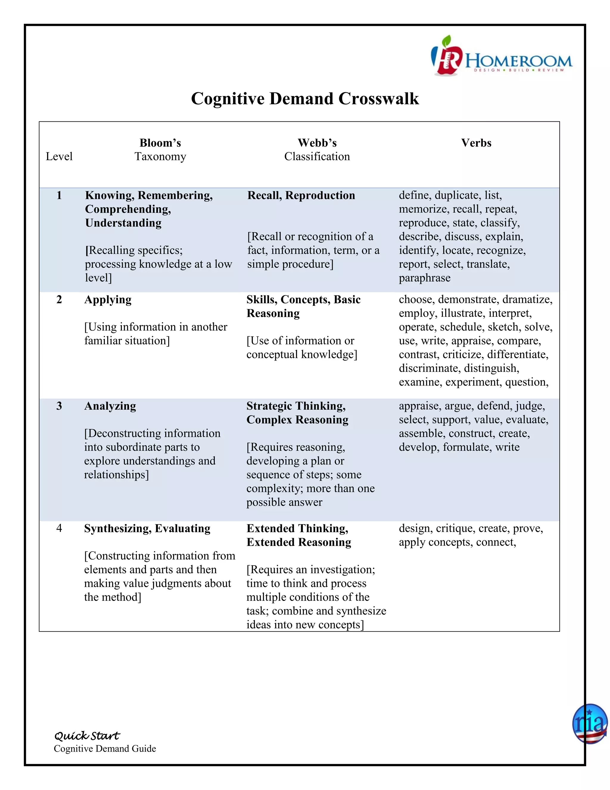 Cognitive Demand Guide | PDF | Education