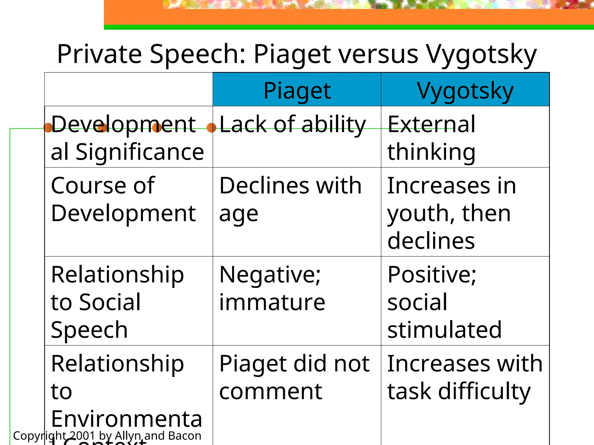 Cognitive development J. Piaget's theory | PPT