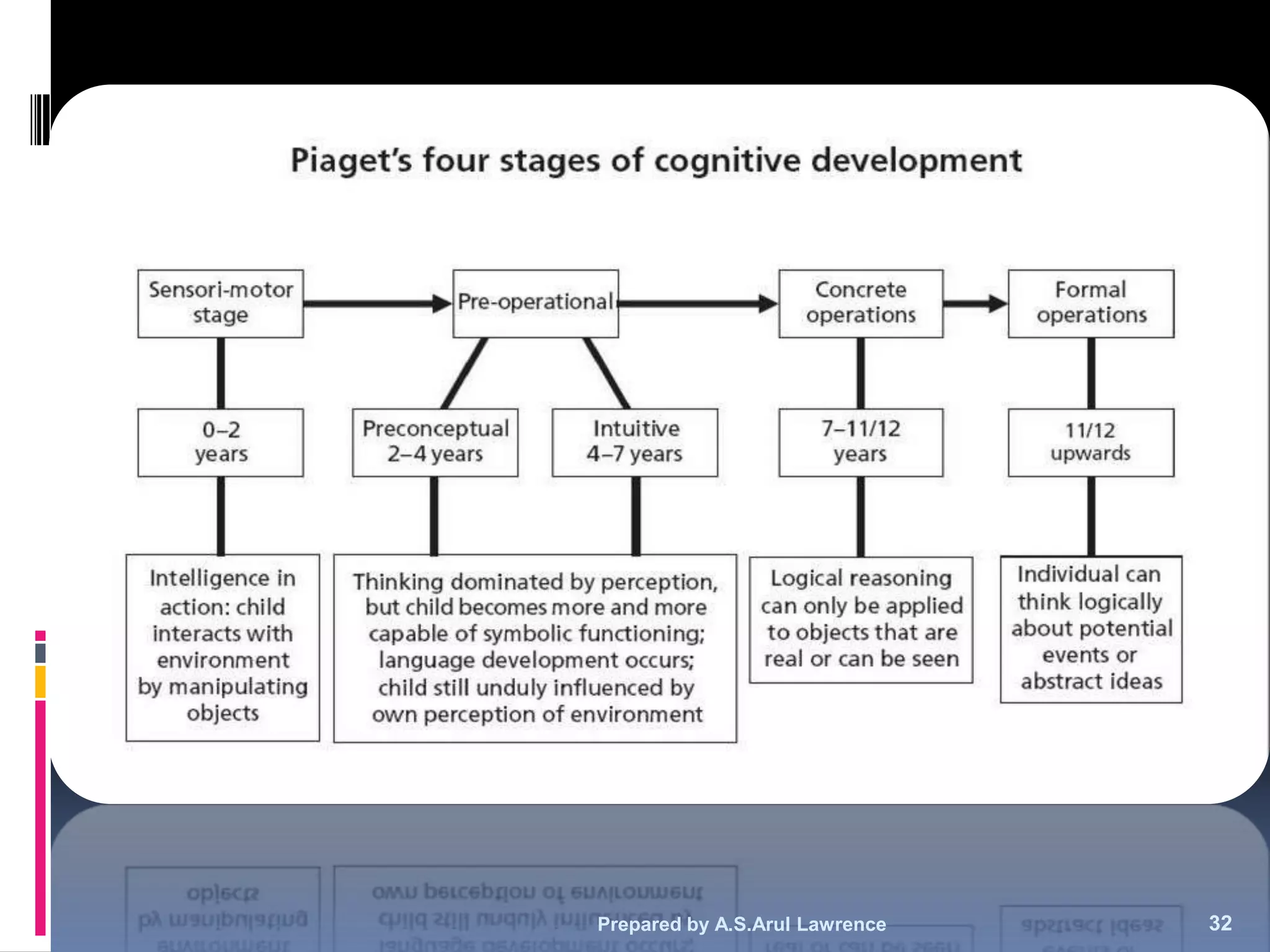 Piaget's Cognitive Development | PPSX