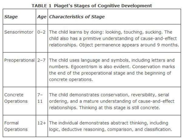Cognitive development including piaget's theory(mainly in pre-school years)