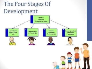 Jean Piaget Cognitive Development Chart