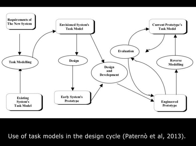 Cognitive Engineering and User Centered Design | PDF