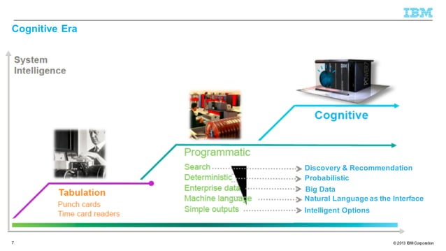 Cognitive Enterprise Services | PPT | Free Download