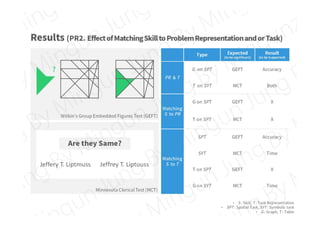 Cognitive fit theory | PPT