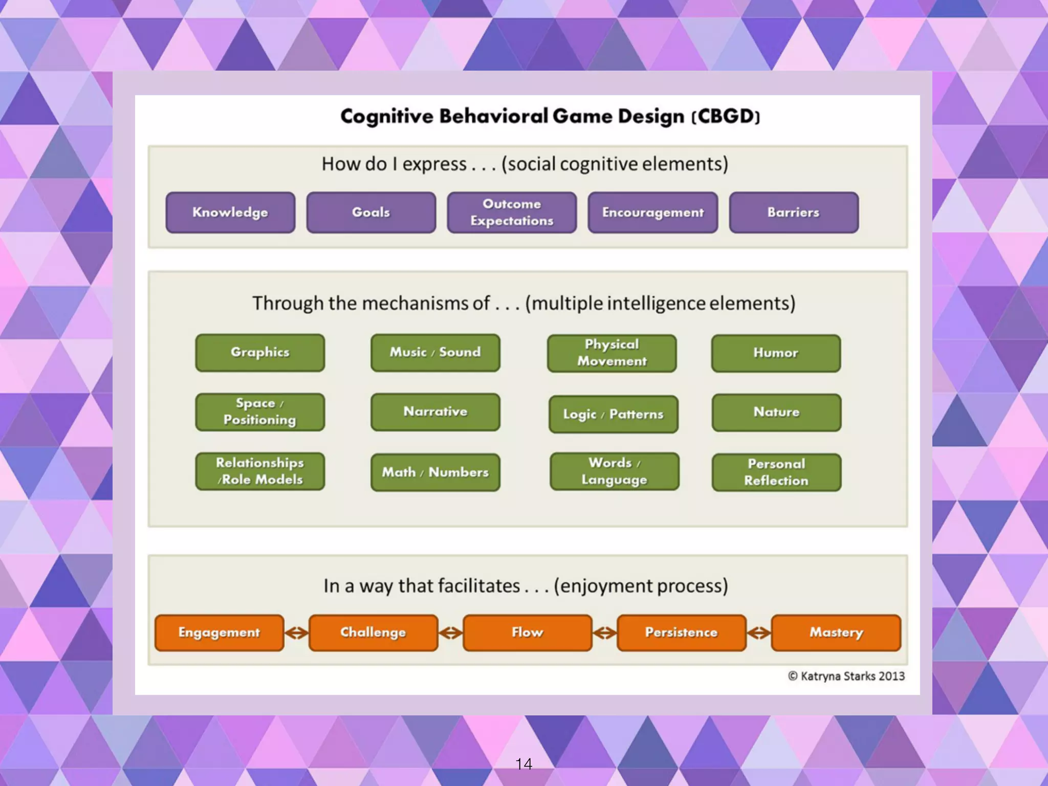 Optimal Cognitive Strategy in Game Design | PPT