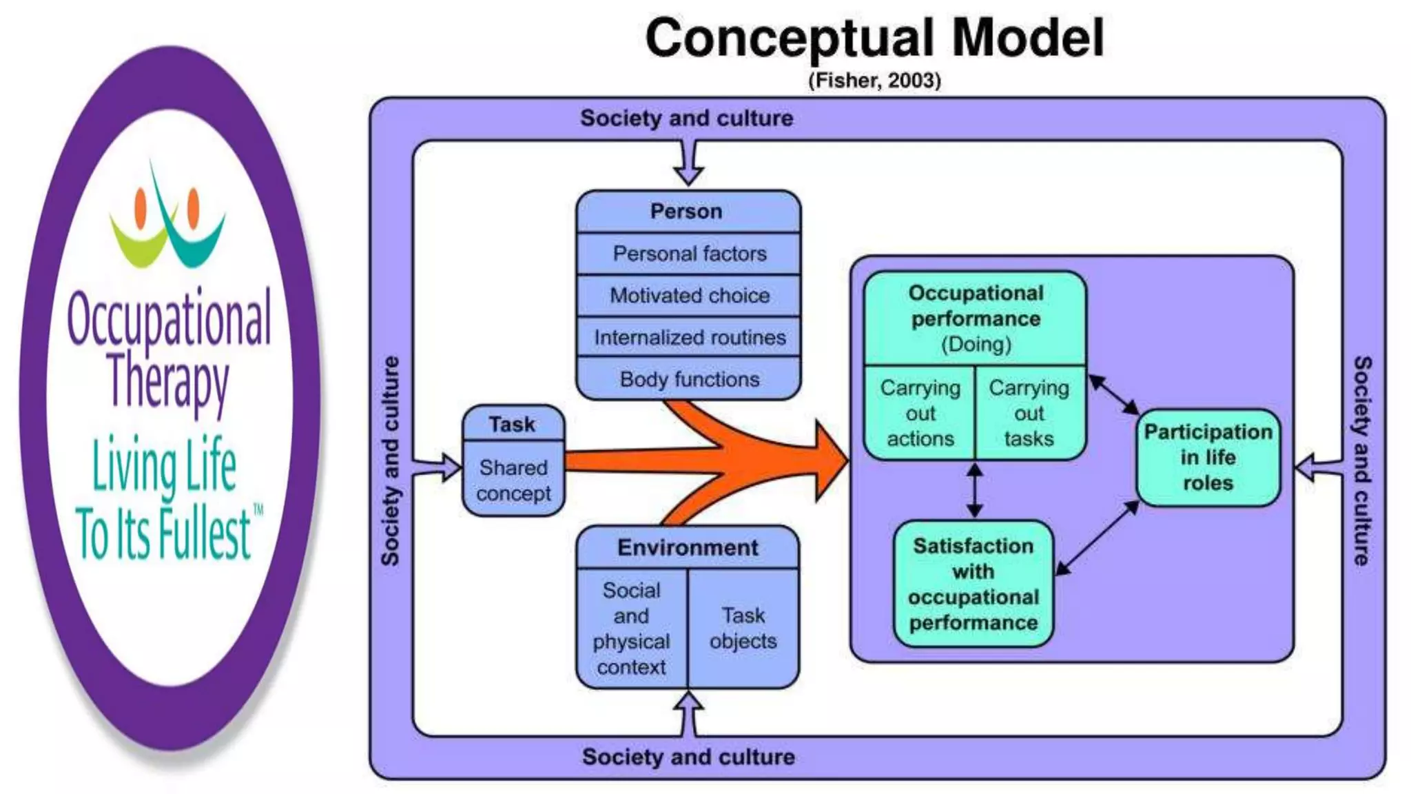 Occupational Therapy Cognitive Functional Evaluation | PPTX