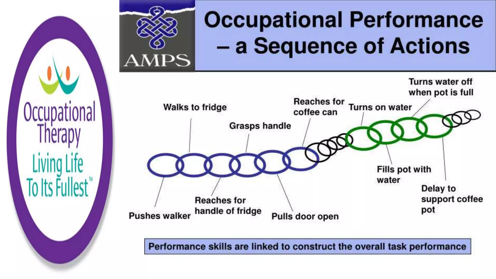 Occupational Therapy Cognitive Functional Evaluation | PPTX