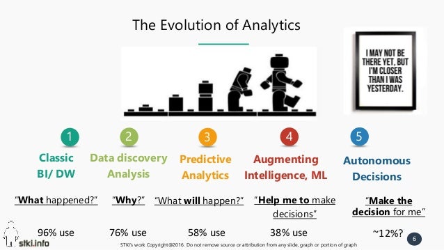 The Evolution of Analytics in Organizations