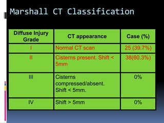 Cognitive impairment after mild and moderate tbi | PPT