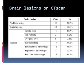 Cognitive impairment after mild and moderate tbi | PPT