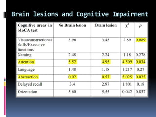 Cognitive impairment after mild and moderate tbi | PPT