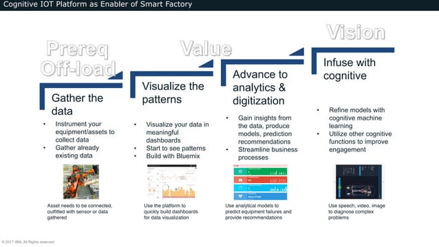 Cognitive Iot Platform As Enabler Of The Smart Factory Ppt