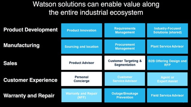 Cognitive Iot Platform As Enabler Of The Smart Factory Ppt