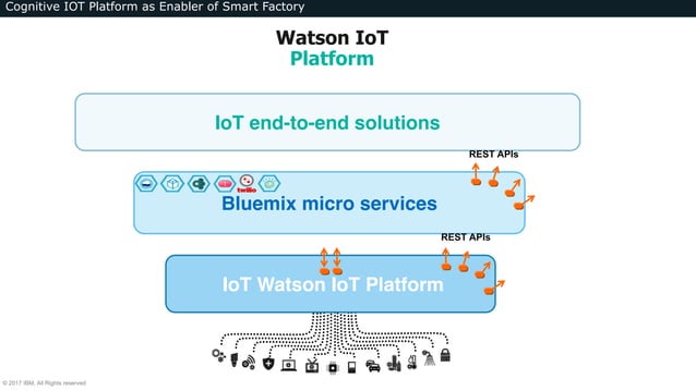 Cognitive Iot Platform As Enabler Of The Smart Factory Ppt