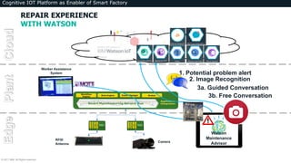 Cognitive IoT Platform as Enabler of the Smart Factory | PPT