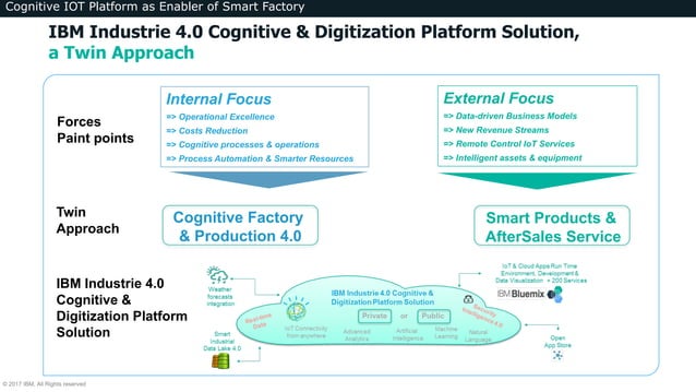 Cognitive Iot Platform As Enabler Of The Smart Factory Ppt