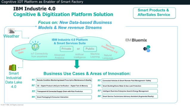 Cognitive Iot Platform As Enabler Of The Smart Factory Ppt