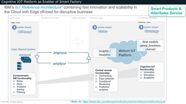 Cognitive Iot Platform As Enabler Of The Smart Factory Ppt