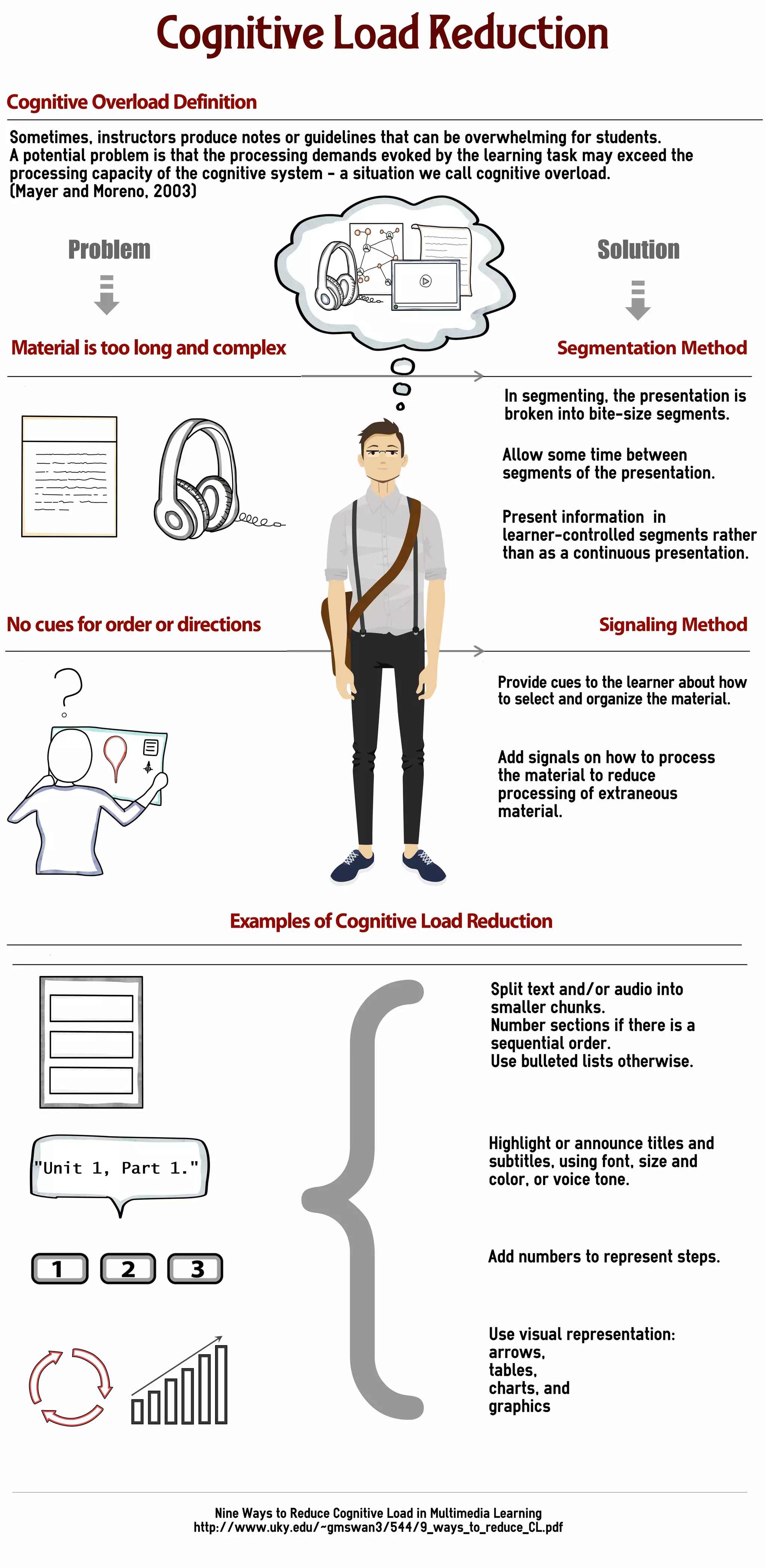 Cognitive loadreducation | PDF