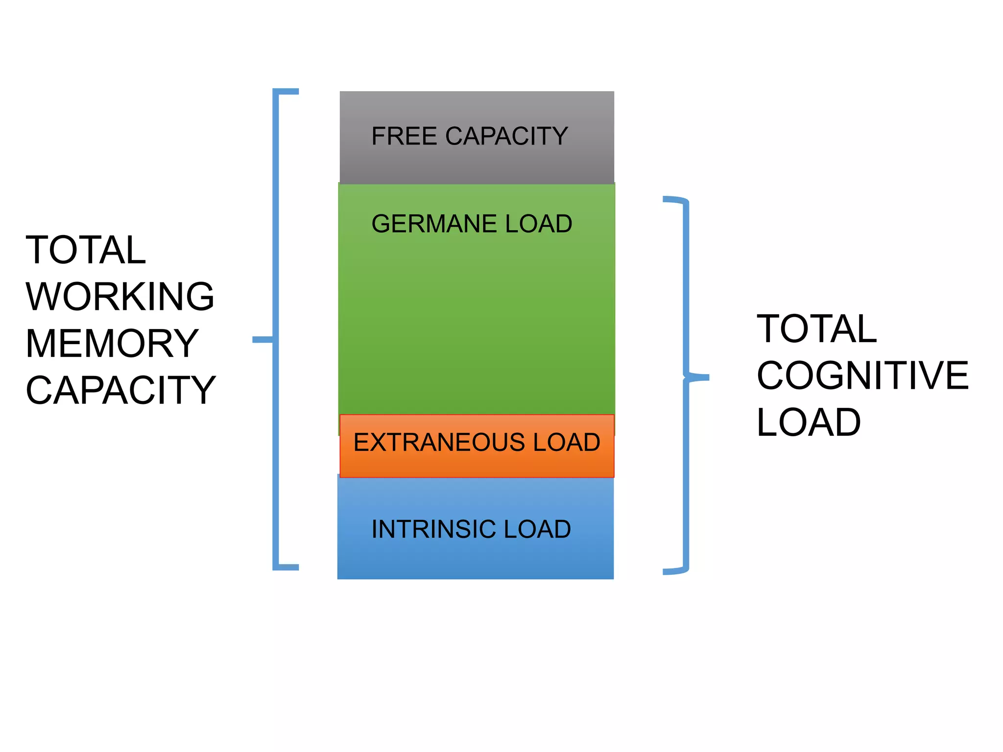 Cognitive load theory | PPTX