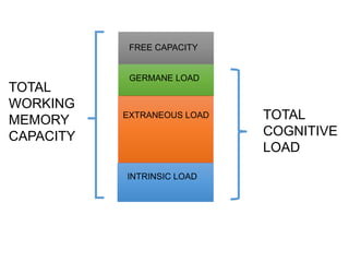 Cognitive load theory | PPTX