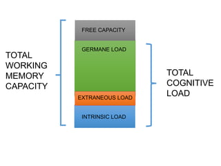 Cognitive load theory | PPTX
