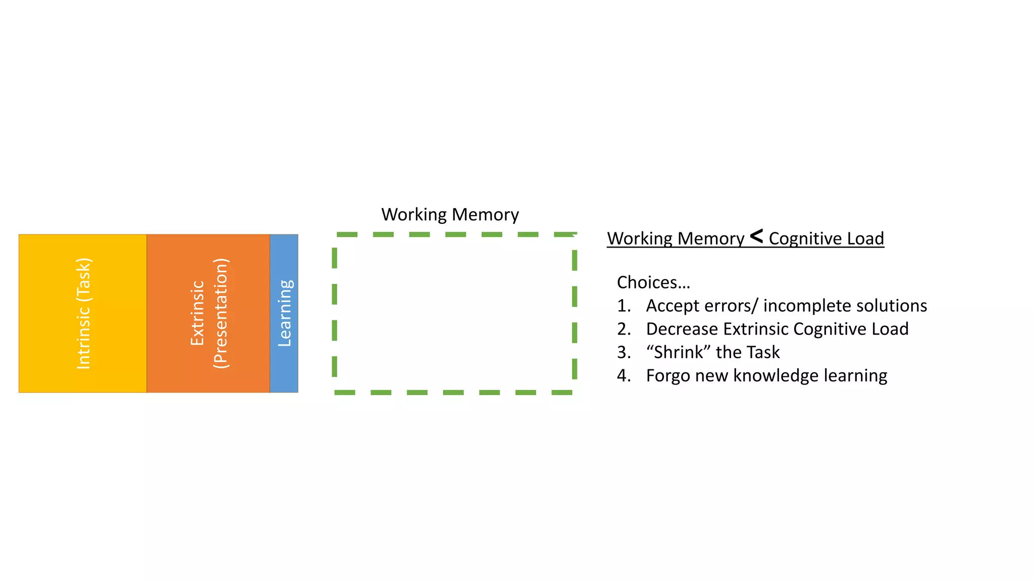 Intrinsic Encounter - Cognitive Load Theory | PPT