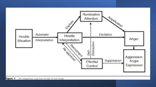 Cognitive model for Anger.pptx