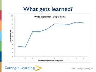 Using Cognitive Modeling in Mathematics Instruction | PPT