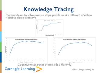 Using Cognitive Modeling in Mathematics Instruction | PPT