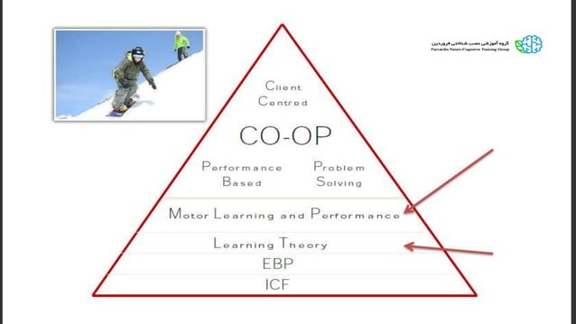 Cognitive orientation to daily occupational performance | PPSX