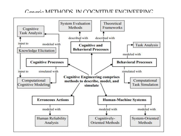 Cognitive Engineering | PPTX