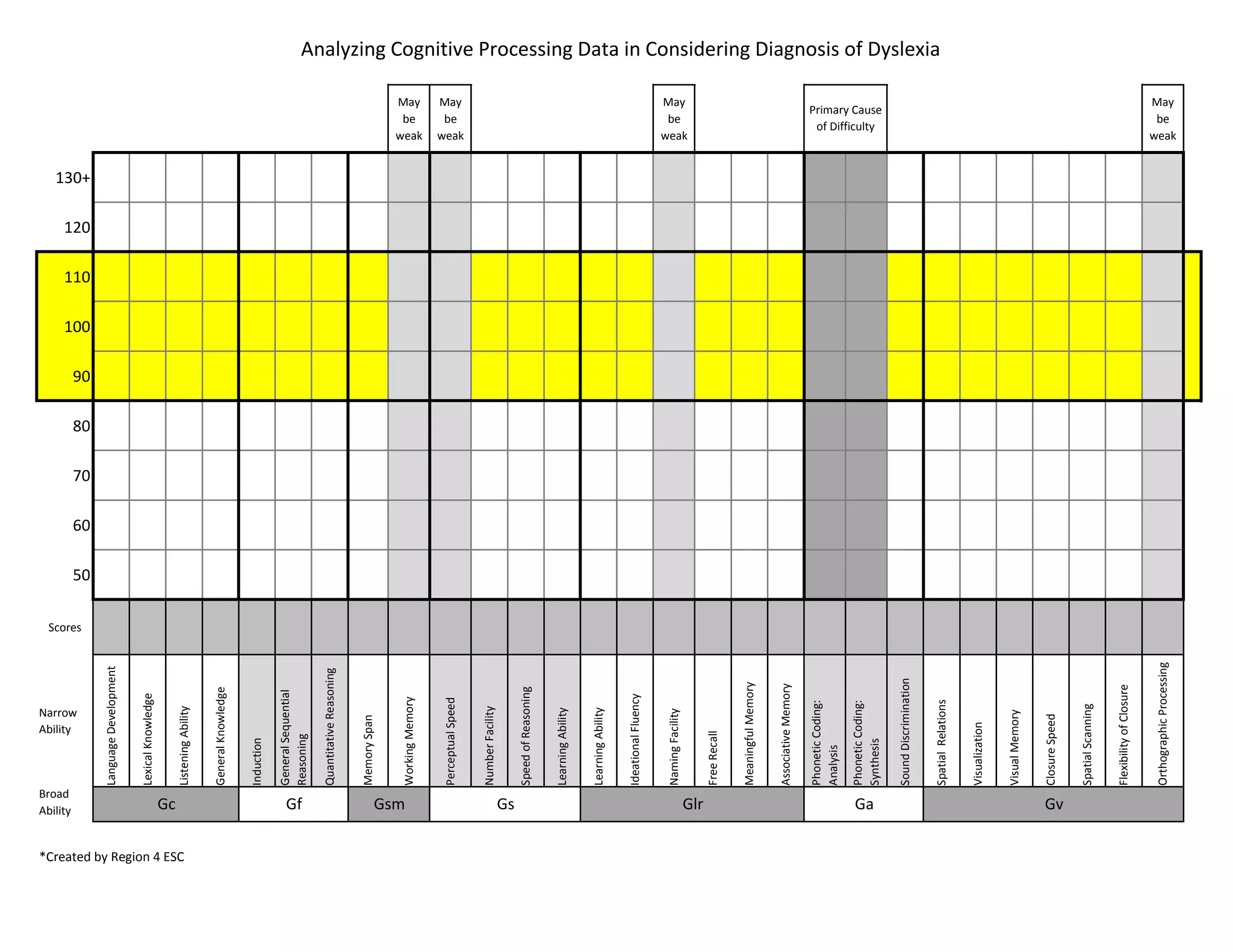 Cognitive processing data for dyslexia | PPT Cognitive processing data for dyslexia | PPT