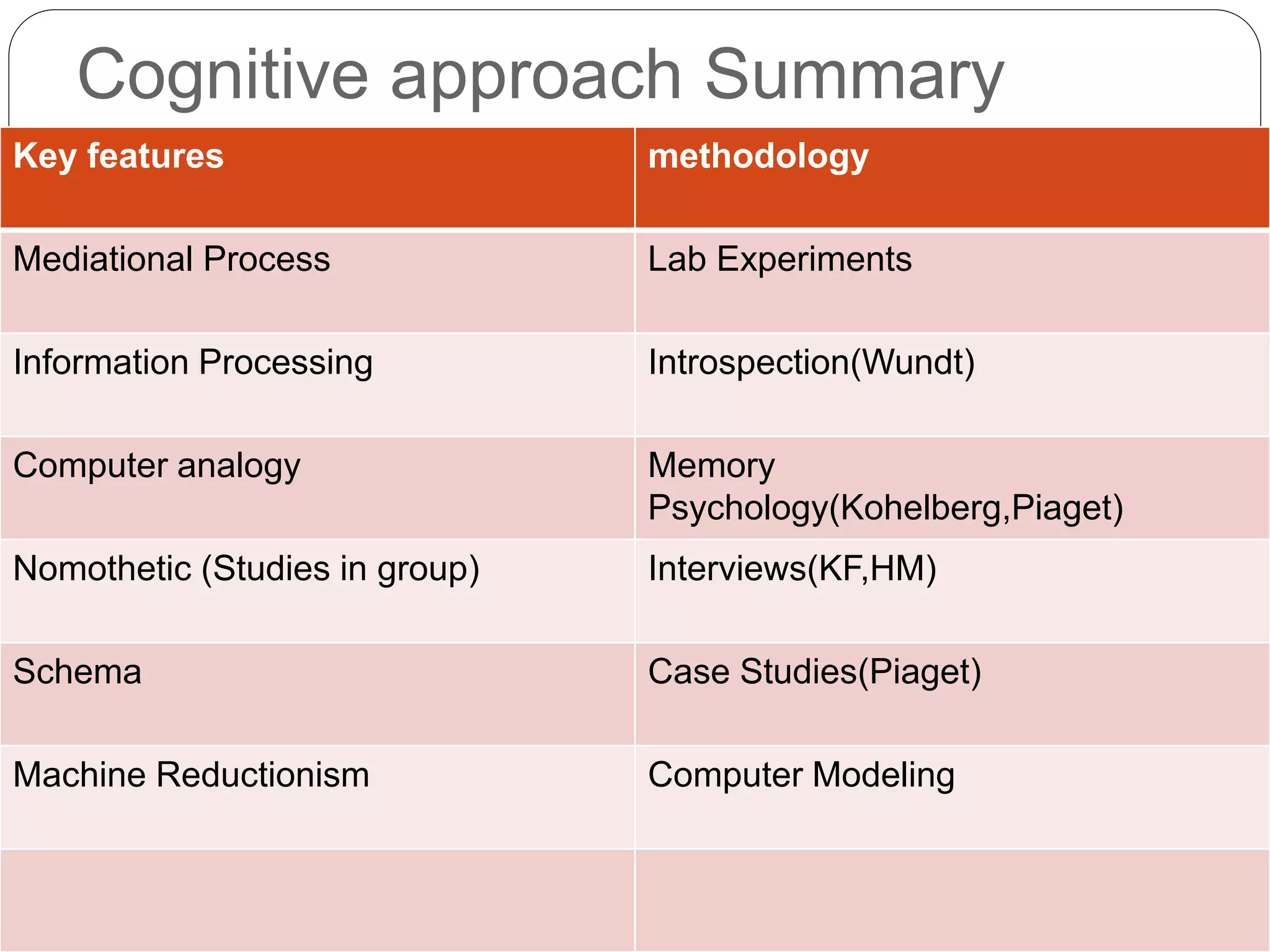 Cognitive psychology introduction | PPTX