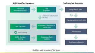 Evolution of Test Automation through Artificial Intelligence ...