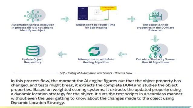 Evolution of Test Automation through Artificial Intelligence ...
