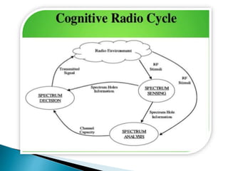 Cognitive radio | PPTX