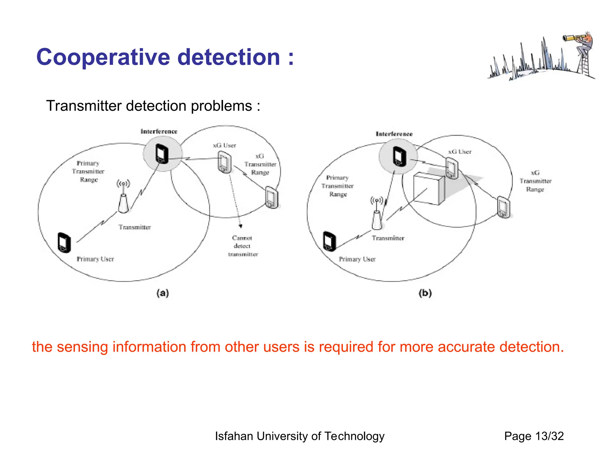 Cognitive Radio & DSA ;Introduction et concept.ppt